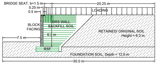 Numerical Analyses on the Behavior of Geosynthetic-Reinforced Soil ...