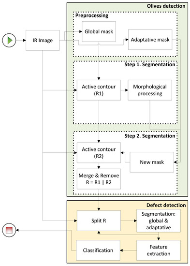 Automatic System for the Detection of Defects on Olive Fruits in an Oil ...