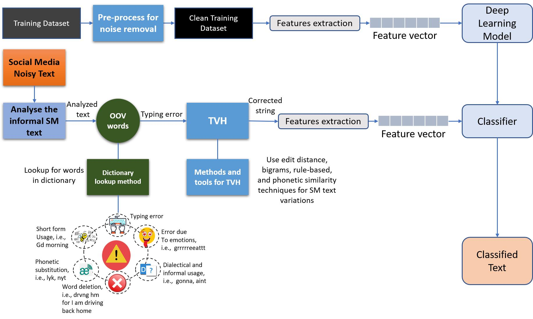 Applied Sciences | Free Full-Text | Enhancement of Text Analysis Using ...