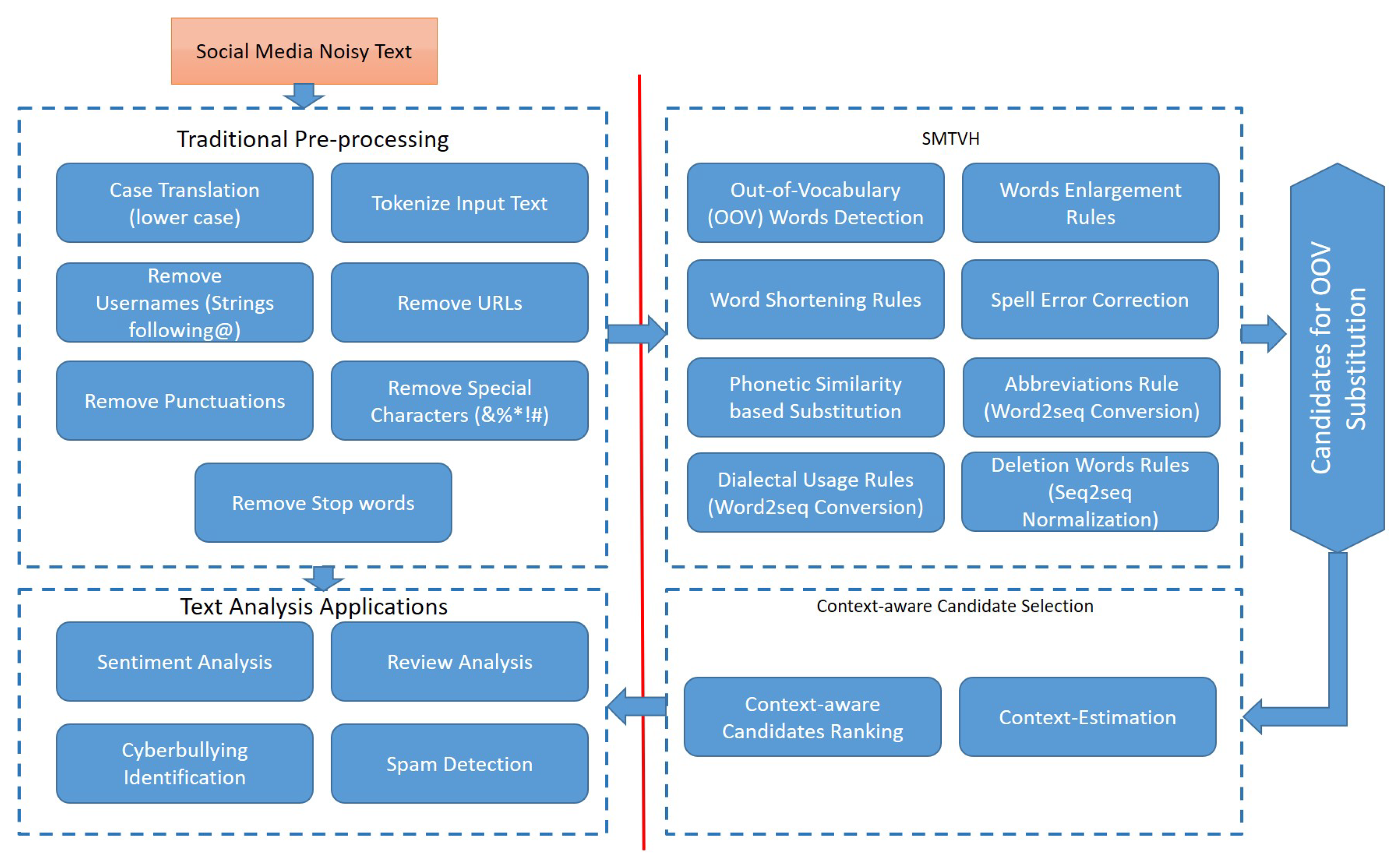 Applied Sciences | Free Full-Text | Enhancement of Text Analysis Using ...