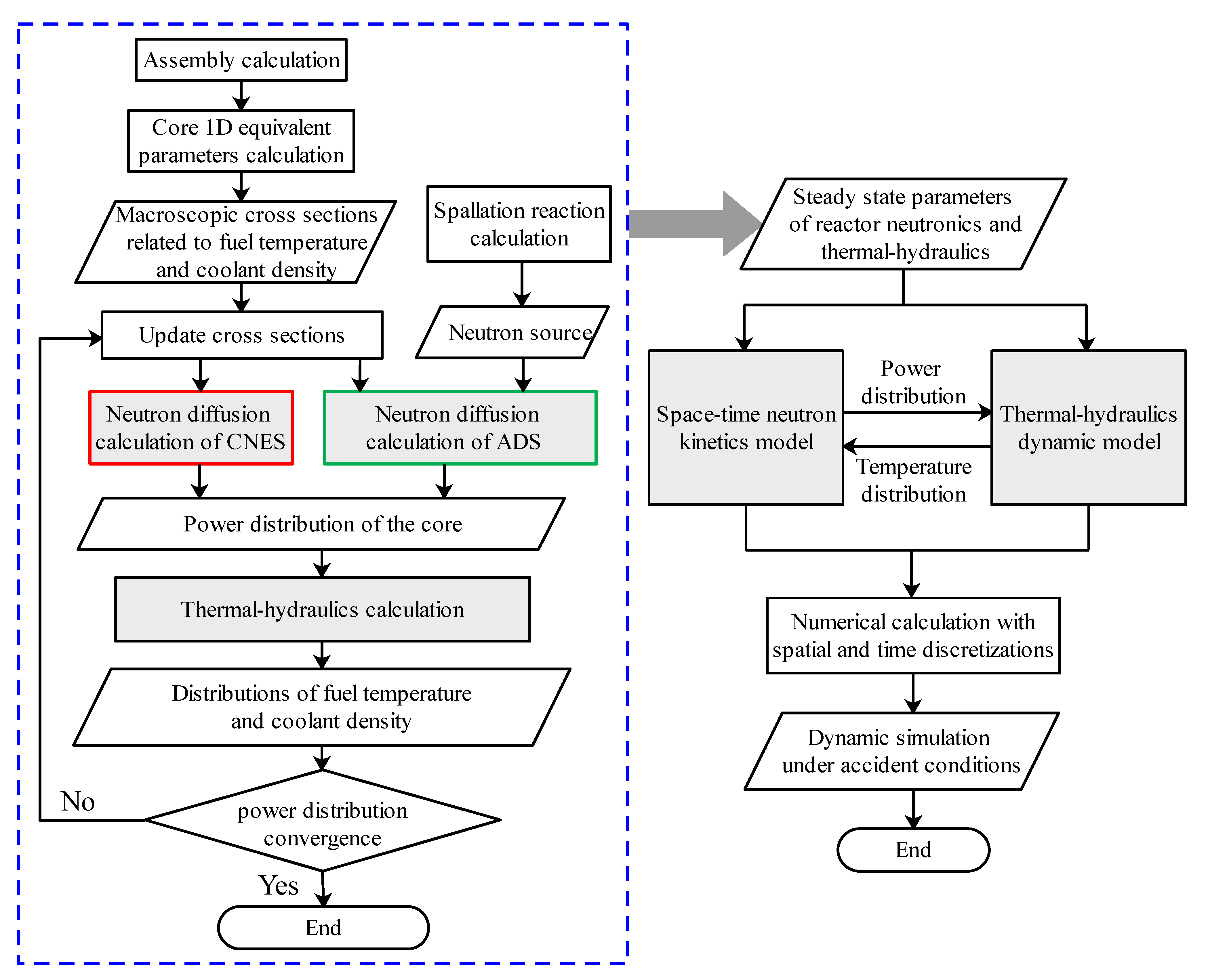 Comparative Safety Analysis of Accelerator Driven Subcritical Systems ...