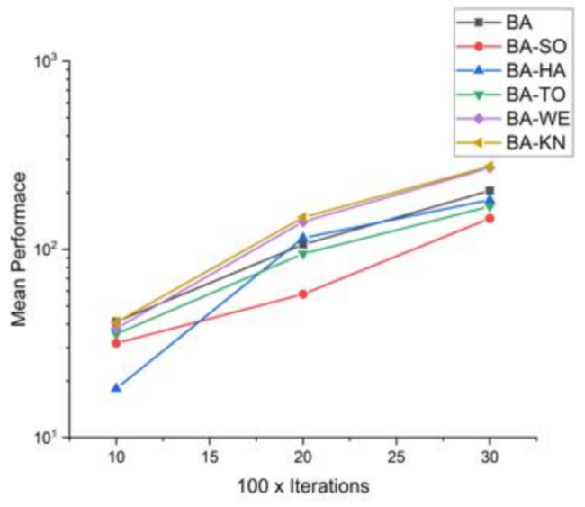 Applied Sciences | Free Full-Text | Studying the Impact of Initialization for Population-Based ...