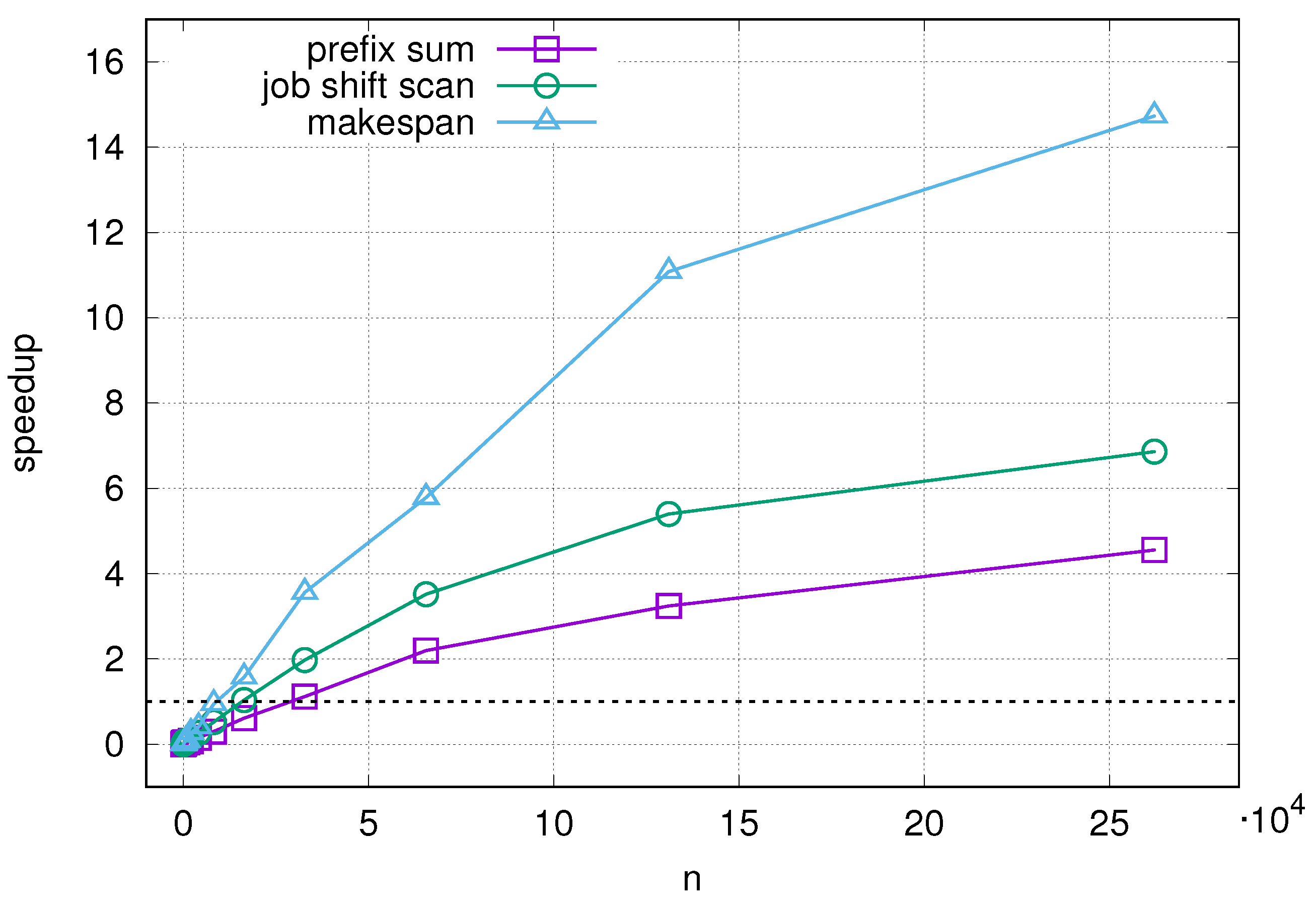 Applied Sciences Free Full Text Parallel Makespan Calculation For Flow Shop Scheduling