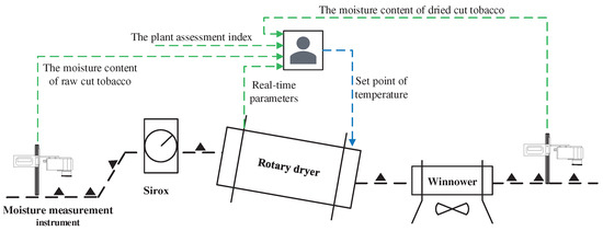 Intelligent Control in the Application of a Rotary Dryer for Reduction ...