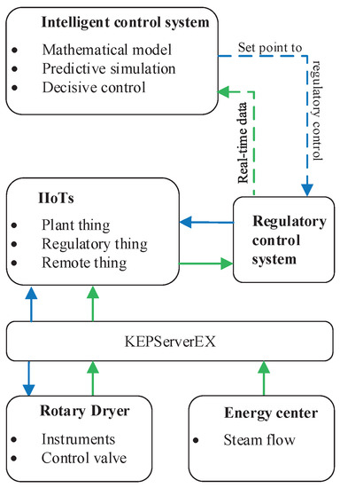 Intelligent Control in the Application of a Rotary Dryer for Reduction ...