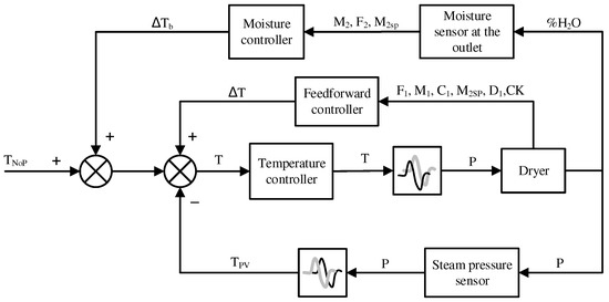 Intelligent Control in the Application of a Rotary Dryer for Reduction ...