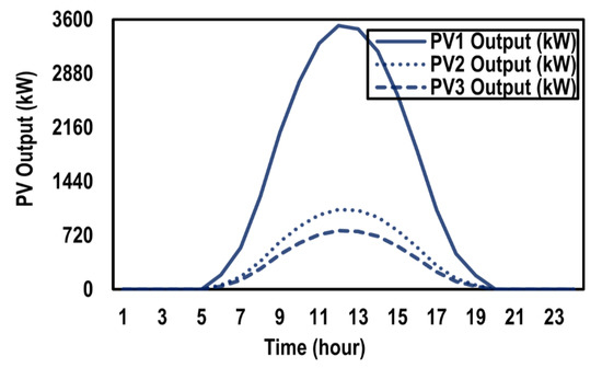 Optimal Incorporation of Photovoltaic Energy and Battery Energy Storage ...