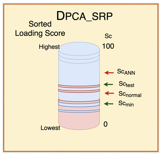 Sample Reduction for Physiological Data Analysis Using Principal ...