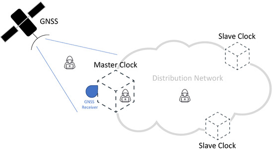 Trusted GNSS-Based Time Synchronization for Industry 4.0 Applications