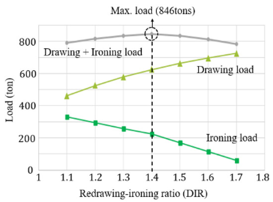 Design of a Combined Redrawing-Ironing Process to Manufacture a CNG ...