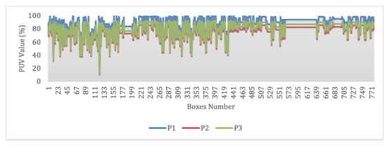 Application of Machine Learning Methods for Pallet Loading Problem
