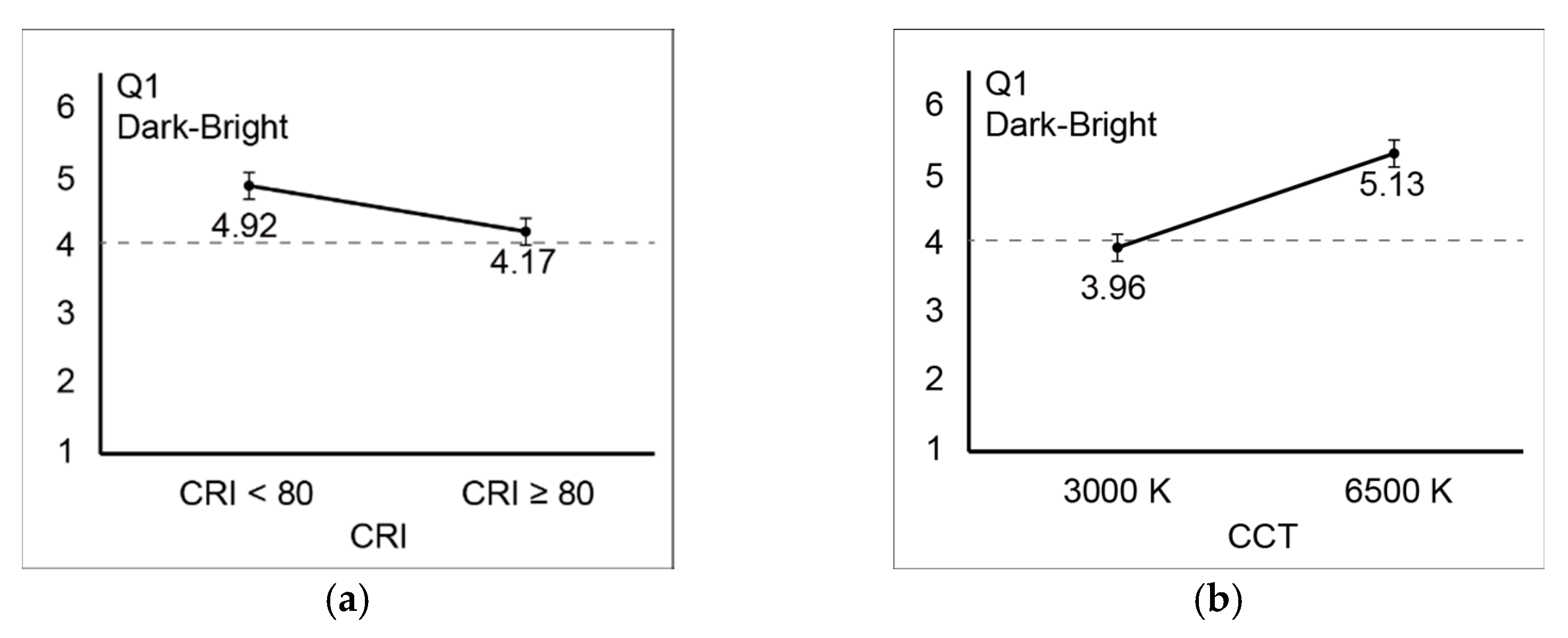 A Randomized Controlled Trail for Comparing LED Color Temperature and ...