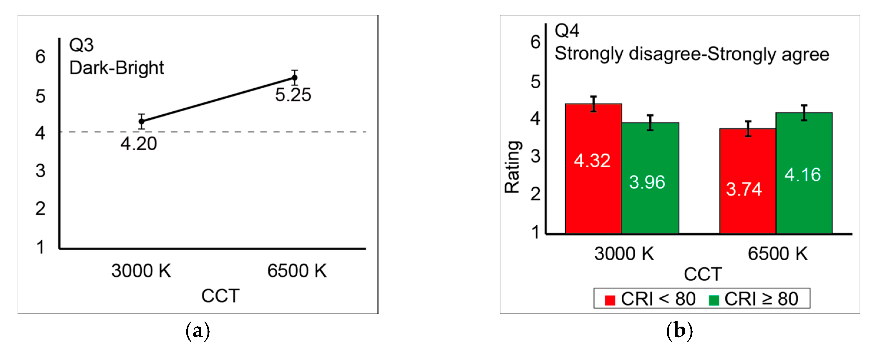 A Randomized Controlled Trail for Comparing LED Color Temperature and ...