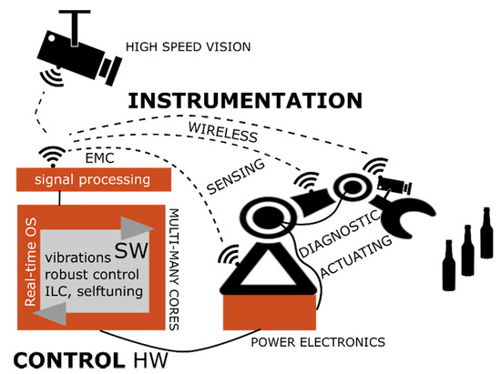 Pushing Mechatronic Applications to the Limits via Smart Motion Control