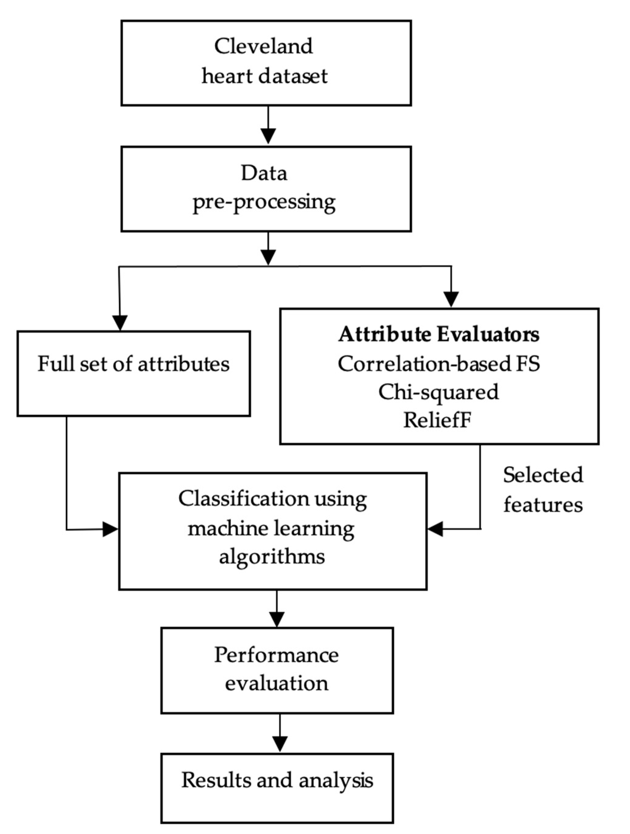 Heart Disease Risk Prediction Using Machine Learning Classifiers with ...