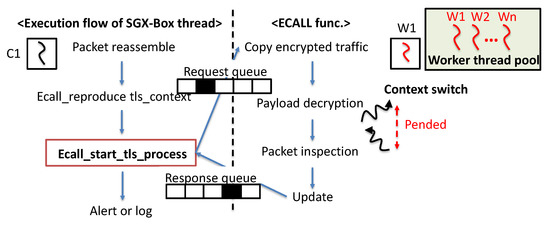 An Optimization Methodology for Adapting Legacy SGX Applications to Use ...