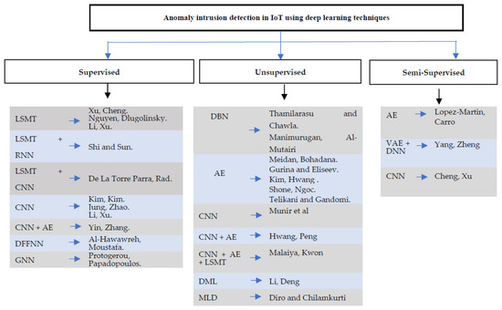 Applied Sciences | Free Full-Text | Anomaly-Based Intrusion Detection Systems in IoT Using Deep ...