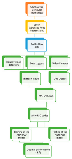 Development of a Hybrid Artificial Neural Network-Particle Swarm Optimization Model for the ...