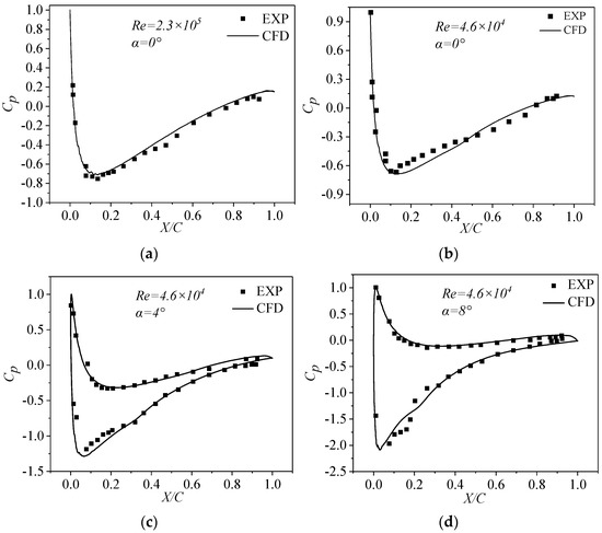 Aerodynamic Performance Analysis of a Modified Joukowsky Airfoil ...