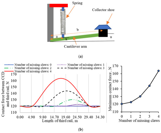 Vibration Analysis of the Third Rail Structure of a Mass Rapid Transit ...
