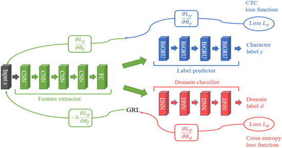 Accented Speech Recognition Based on End-to-End Domain Adversarial Training of Neural Networks