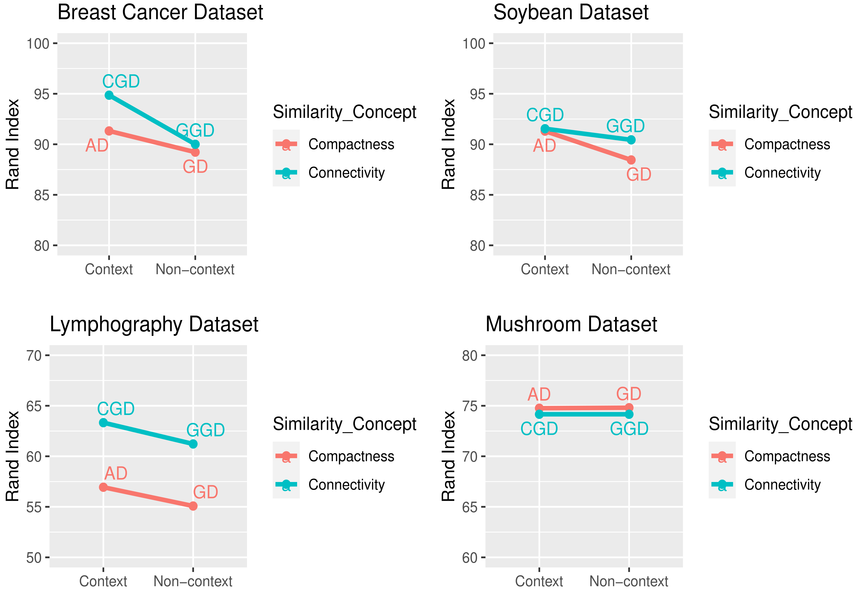 Context-Based Geodesic Dissimilarity Measure for Clustering Categorical Data