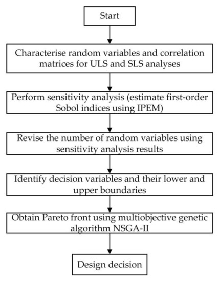 Applied Sciences | Free Full-Text | Modified, Reliability-Based Robust ...