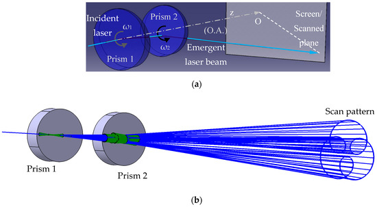 Exact Scan Patterns of Rotational Risley Prisms Obtained with a ...