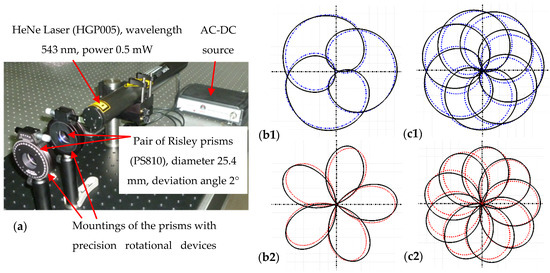 Exact Scan Patterns of Rotational Risley Prisms Obtained with a ...
