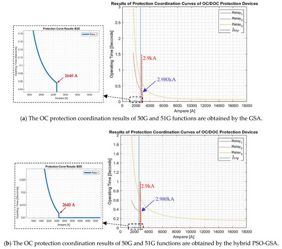 Applied Sciences | Free Full-Text | An Adaptive and Scalable Protection Coordination System of ...