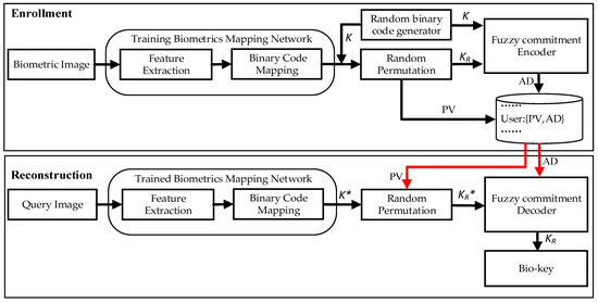 A Secure Biometric Key Generation Mechanism via Deep Learning and Its Application