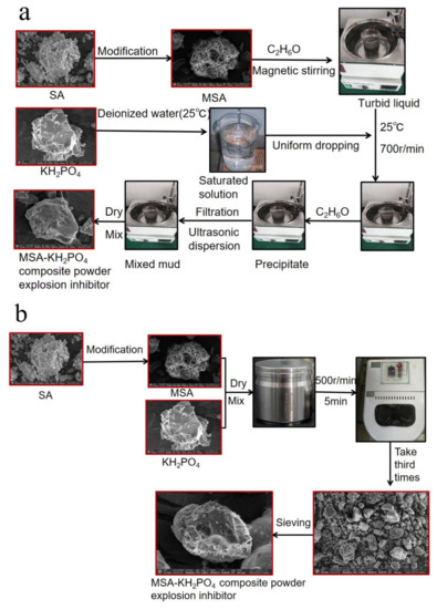 Study on a New Type of Composite Powder Explosion Inhibitor Used to ...