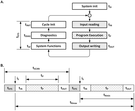 Reconfigurable Logic Controller—Direct FPGA Synthesis Approach