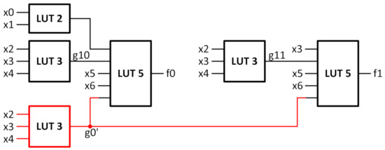 Reconfigurable Logic Controller—Direct FPGA Synthesis Approach