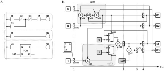 Reconfigurable Logic Controller—Direct FPGA Synthesis Approach