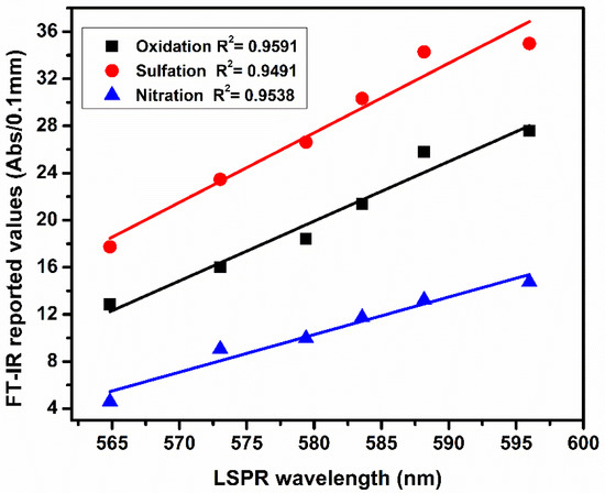 Experimental Characterization of Chemical Properties of Engine Oil ...