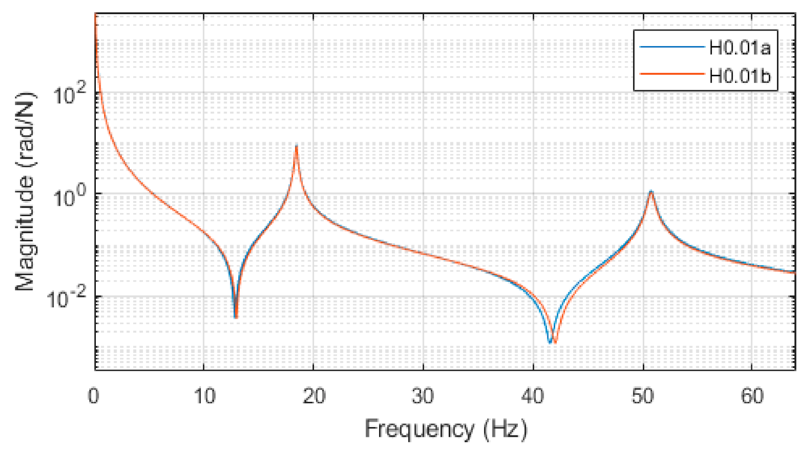 Estimation of the Frequency Response Function of the Rotational Degree of Freedom