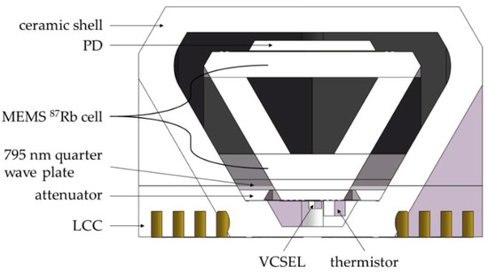 High Vacuum Packaging of MEMS Devices Containing Heterogeneous Discrete ...
