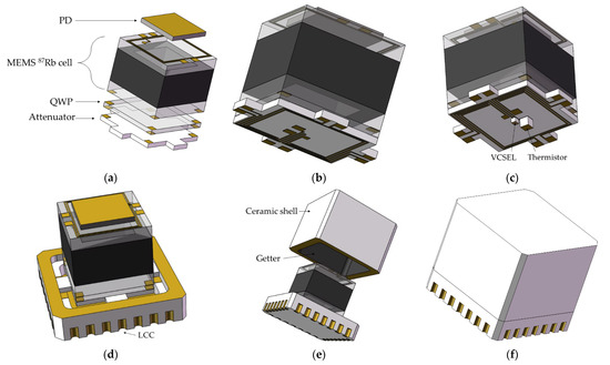 High Vacuum Packaging of MEMS Devices Containing Heterogeneous Discrete ...