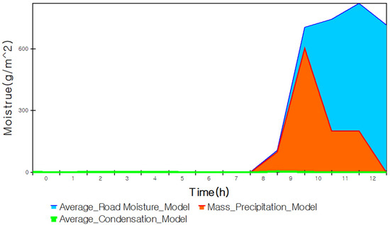 System Dynamics Modeling for Estimating the Locations of Road Icing ...