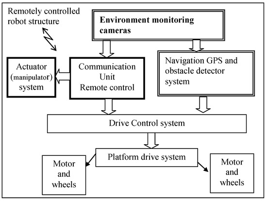Remotely Controlled Robot Swarms: A Structural Analysis and Model for ...
