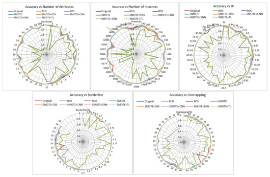Selecting the Suitable Resampling Strategy for Imbalanced Data Classification Regarding Dataset ...