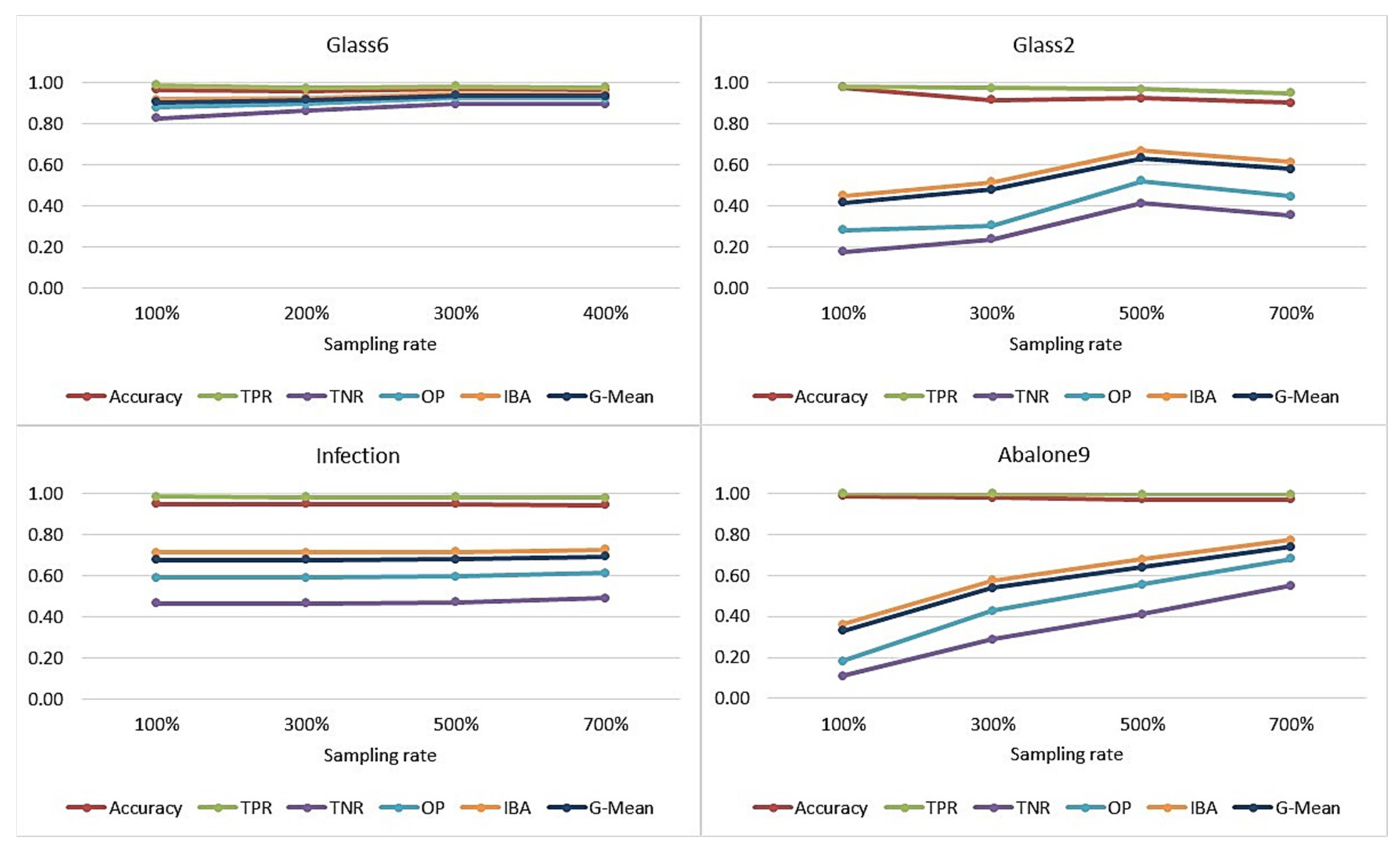Selecting the Suitable Resampling Strategy for Imbalanced Data Classification Regarding Dataset ...