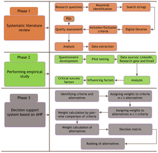 Multi-Criteria Decision Making Model for Application Maintenance Offshoring Using Analytic ...