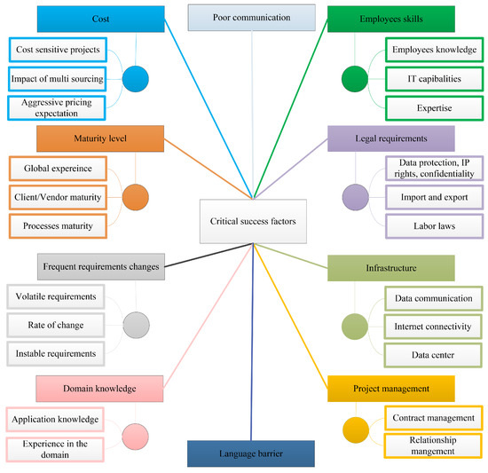 Multi-Criteria Decision Making Model for Application Maintenance Offshoring Using Analytic ...