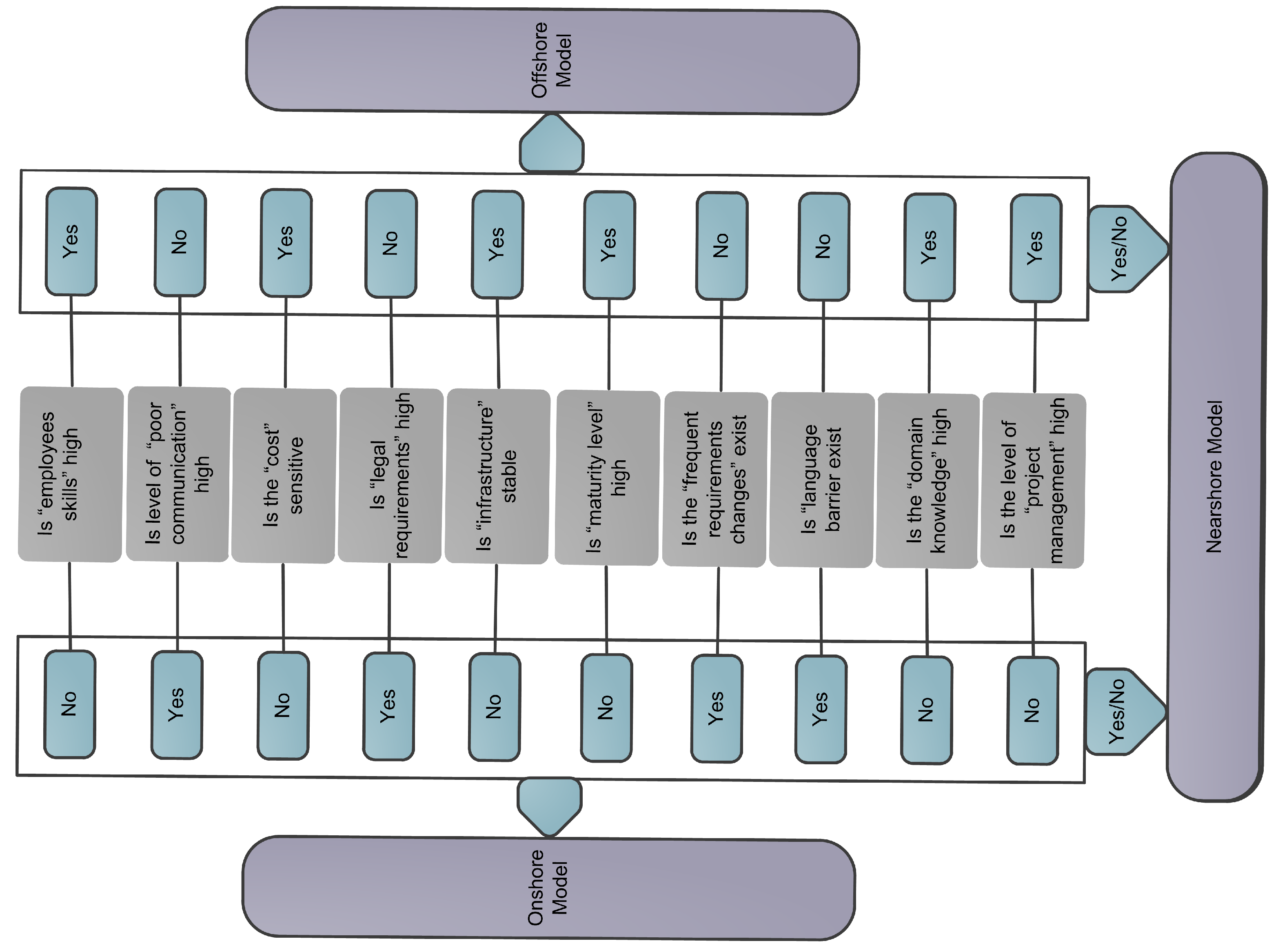 Multi-Criteria Decision Making Model for Application Maintenance Offshoring Using Analytic ...