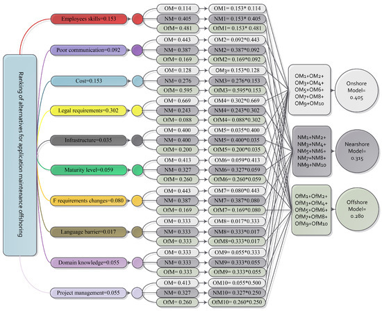 Multi-Criteria Decision Making Model for Application Maintenance Offshoring Using Analytic ...