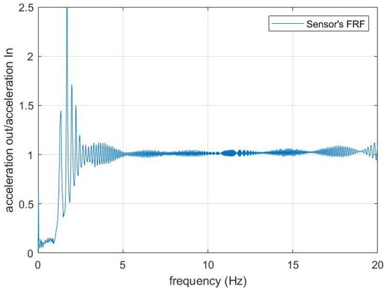 Drone-Based Vibration Monitoring and Assessment of Structures