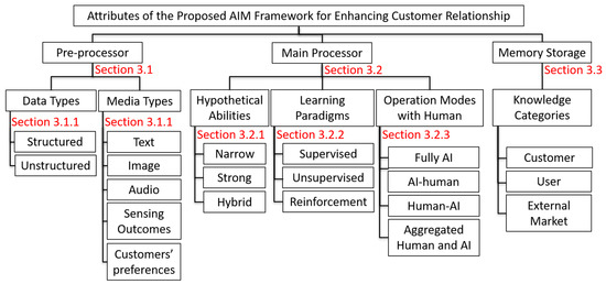 Artificial Intelligence Marketing (AIM) for Enhancing Customer ...