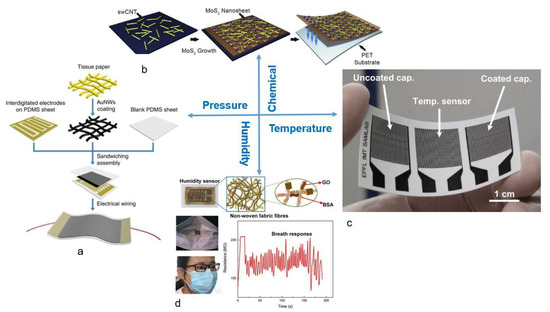 Review of Materials and Fabrication Methods for Flexible Nano and Micro ...